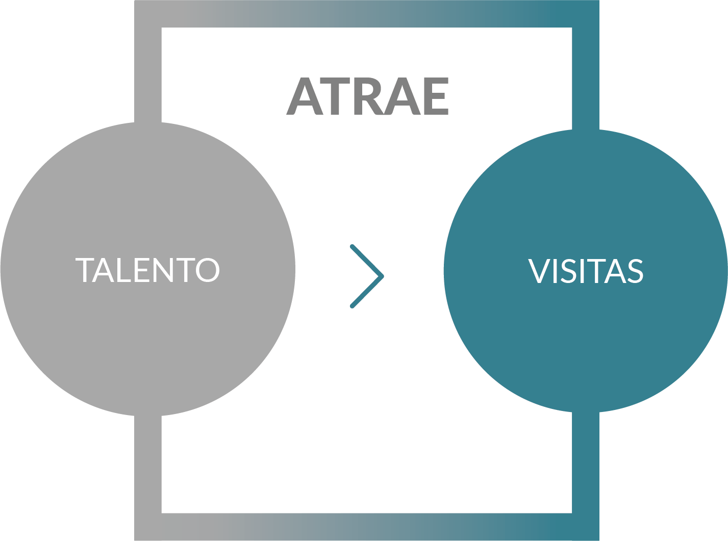 Metodología Inbound Recruiting: atraer, convertir y enamorar